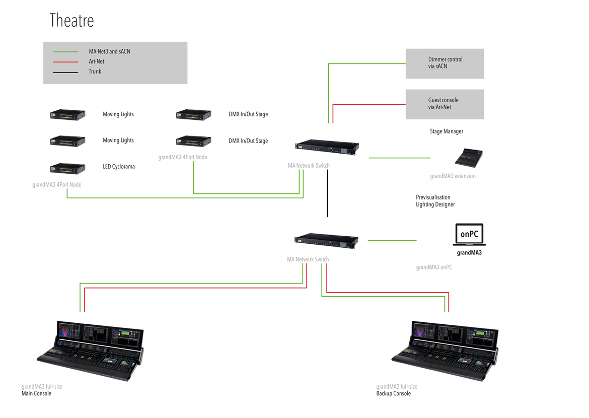 MA Network Solutions | MA Lighting International GmbH