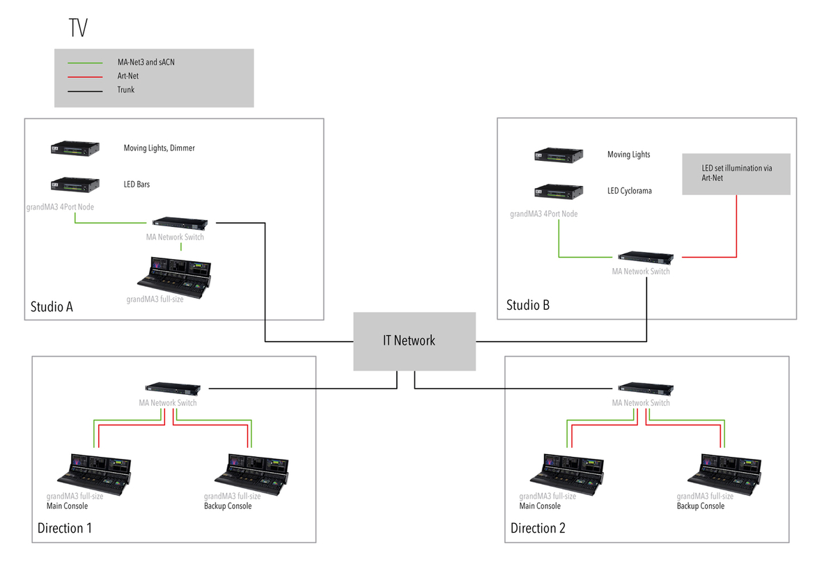 MA Network Solutions | MA Lighting International GmbH